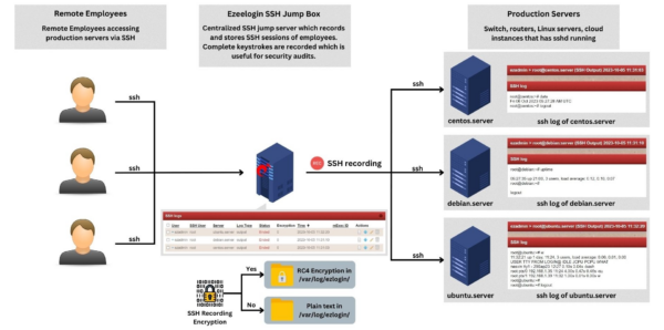 How to Record Linux Terminal/SSH Sessions? - ezeelogin blog