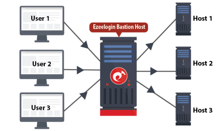 Ssh Jump Server Ezeelogin