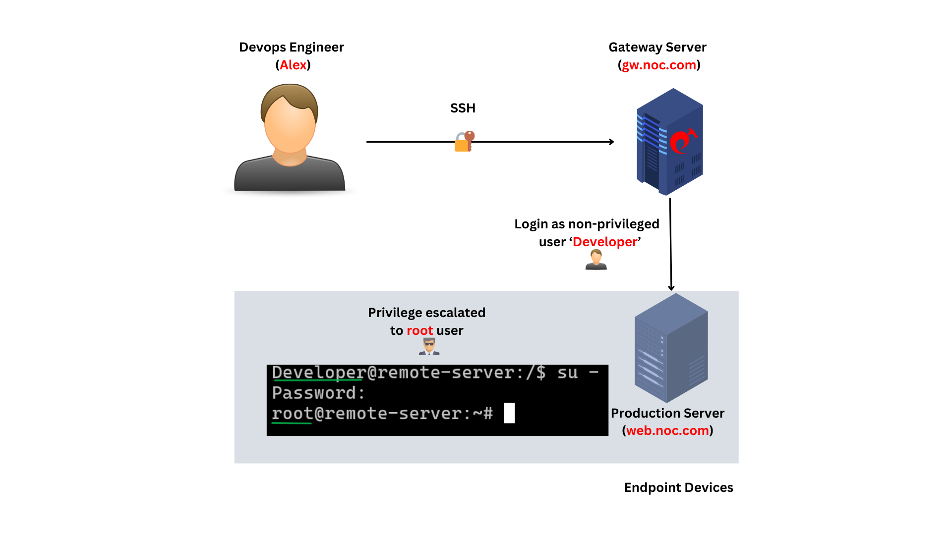 SSH Access Management - ezeelogin blog