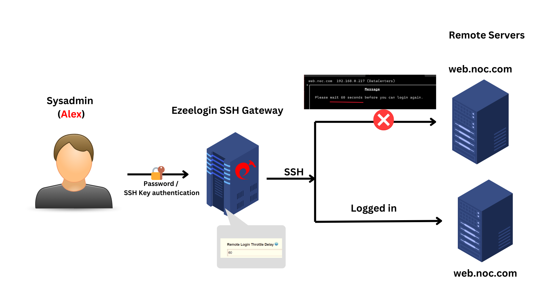 Rate Limiting in SSH - ezeelogin blog