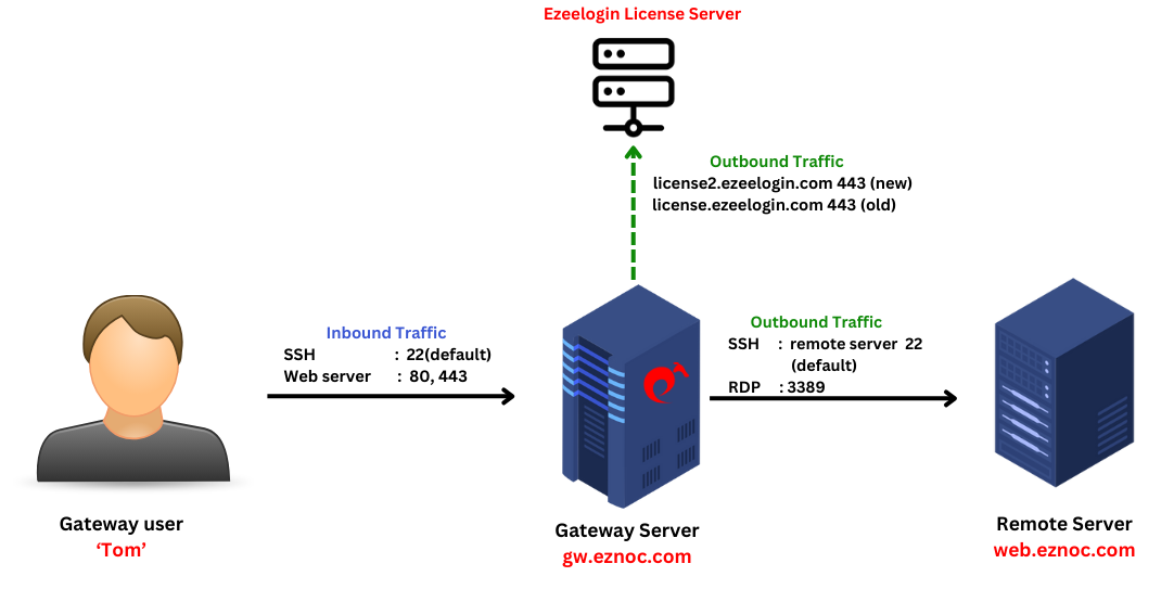 Network ports to be opened in firewall